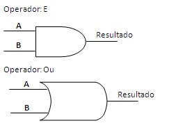 Aspirante a programador: Lógica booleana e premissas (parte 1)