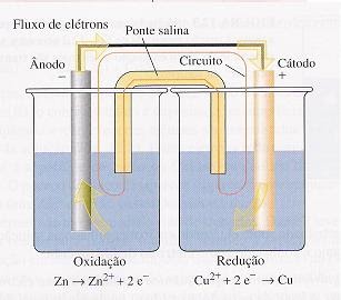 ELETROQUÍMICA: Oxidação e Redução