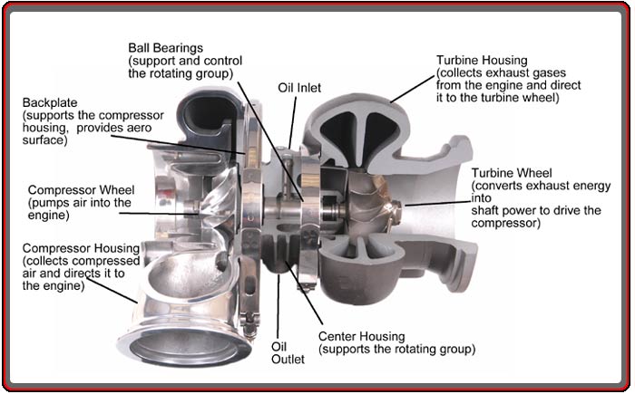 Kit turbo, turbo, saiba como aumentar a potência do carro