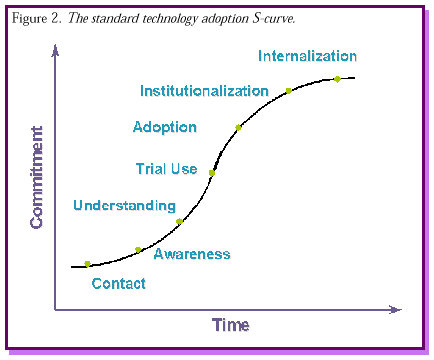 DIFFUSION OF INNOVATIONS THEORY | Kuliah Media Irin