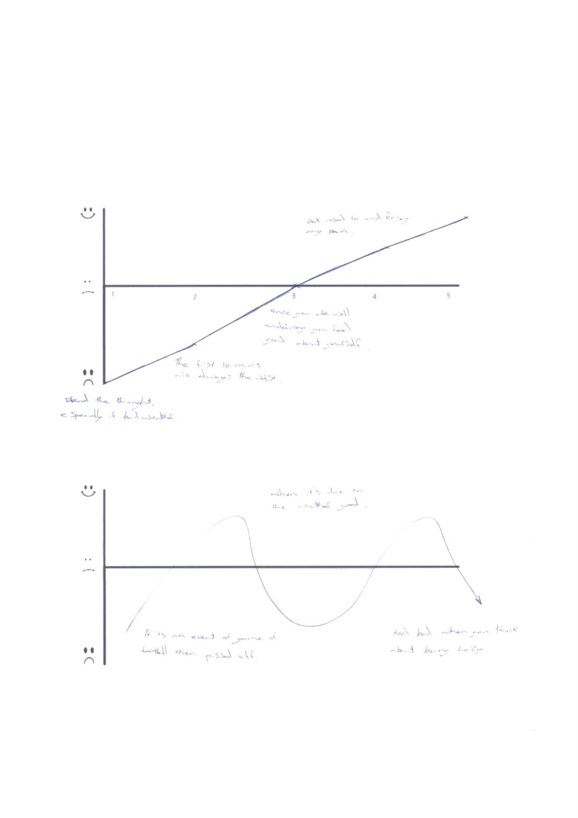 Get fit, commit.: Emotion Graphs.