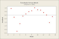 GSB420 - Business Statistics: Lecture 8 - Residual Analysis - Checking ...