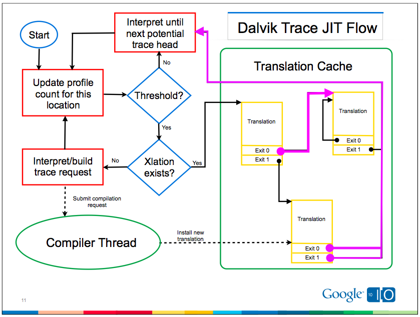 Android Froyo의 Dalvik VM JIT compile에 대해서