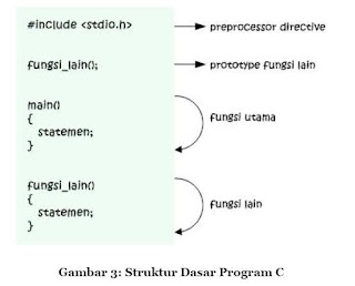 Struktur Program Bahasa C - bahasa c