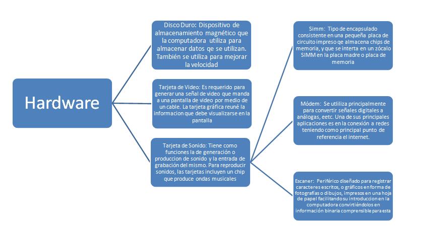 Libreta Virtual TIC: MAPA CONCEPTUAL DEL HARDWARE