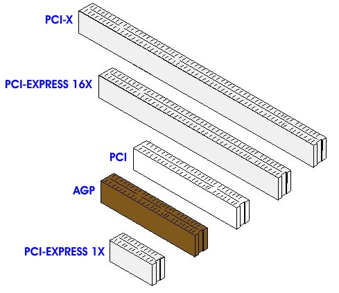 FUNDAMENTOS DEL HARDWARE : RANURAS DE EXPANSIÓN AGP, PCI, PCI EXPRESS
