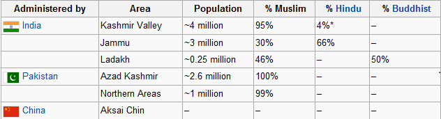 DEPTH OF KASHMIR: Kashmir Demographic Stats