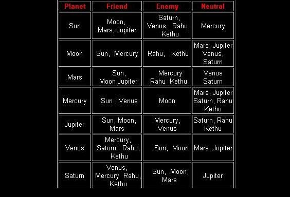Moksha's New Age Astrology: PLANETARY FRIENDSHIP / GRAH MAITRI