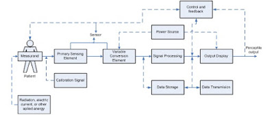 Dewi Ambarsari: BLOK DIAGRAM ALAT DETEKSI PENYAKIT