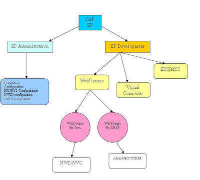 U S R S A P: SAP Netweaver Portal Made Simple Online