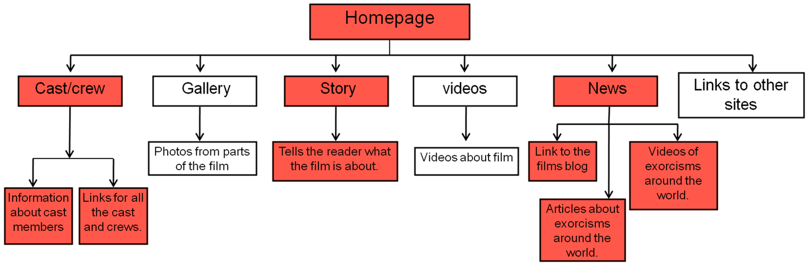 Laura's Media Blog: Site Map