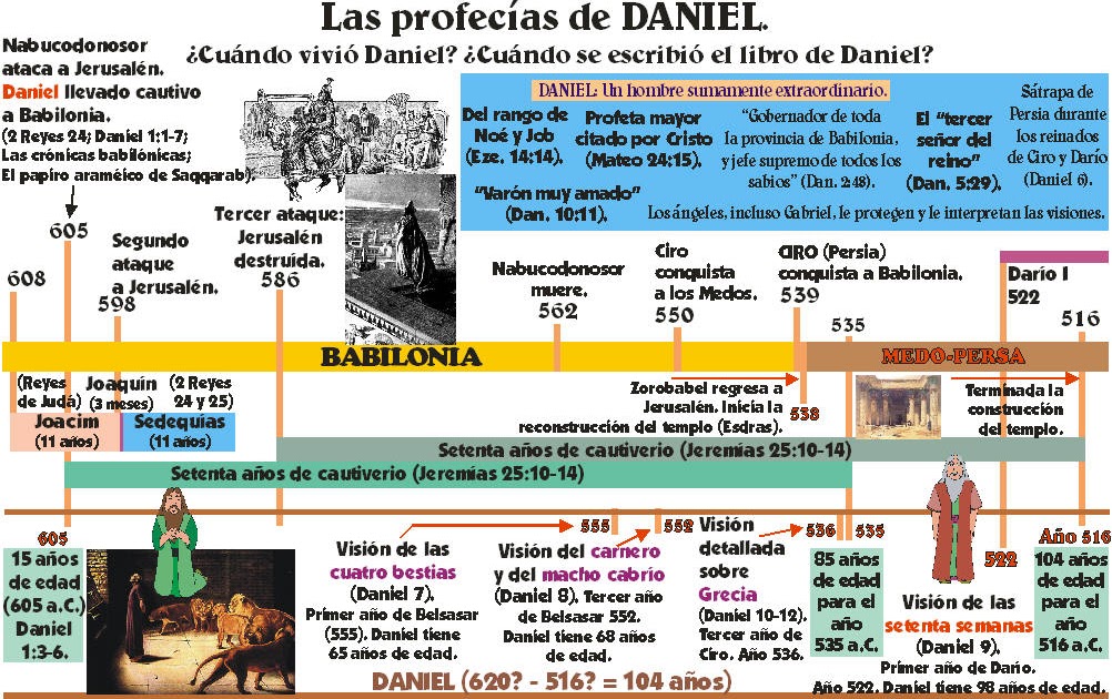 PROFECIAS BIBLICAS: DANIEL EL PROFETA