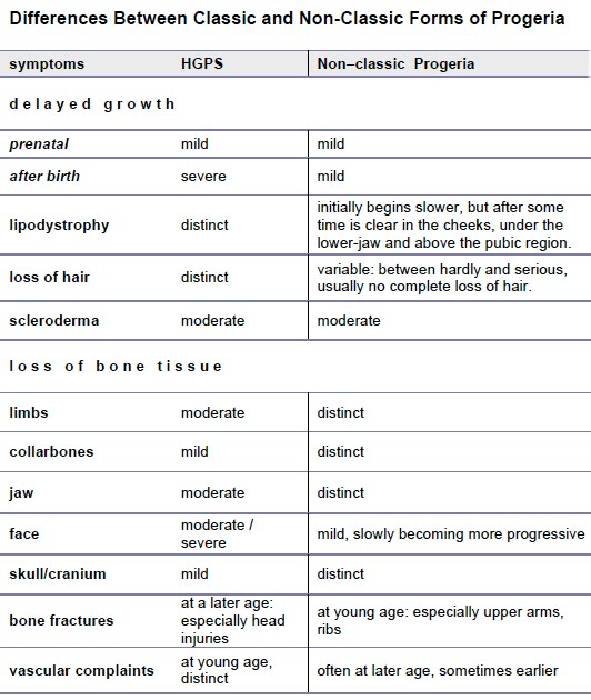 progeria family circle: forms of progeria