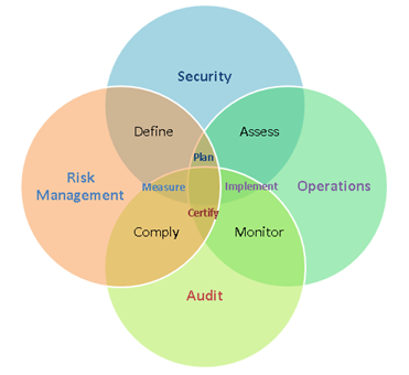 A (quick) theorem on the symbiosis of Risk Management, Security ...