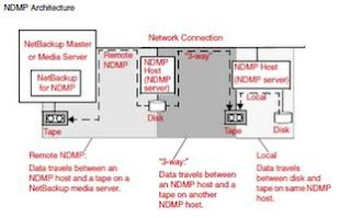 Network Data Mamagement Protocol (NDMP)