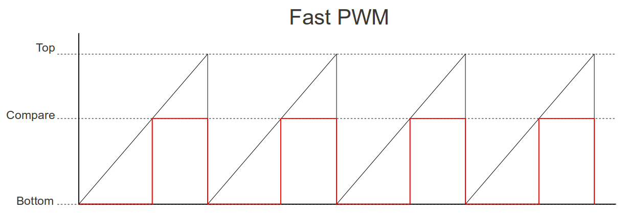 Upgrayd Avr Pwm Signal Generation Using The Atmega644ps Timer