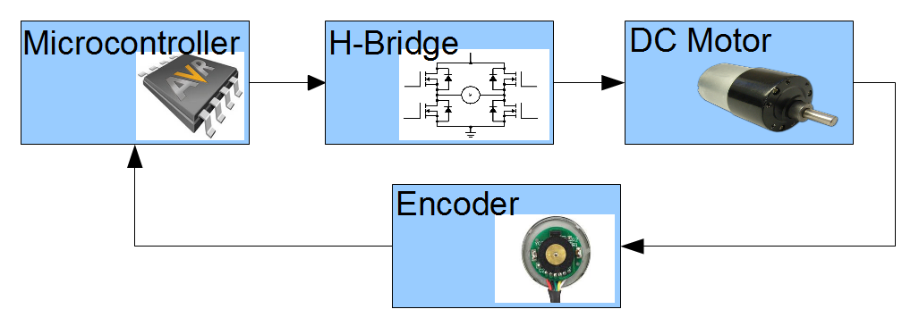 Upgrayd Pid Velocity Dc Motor Controller