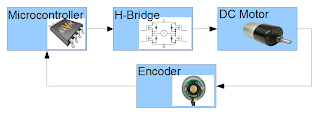 Upgrayd: PID Velocity DC Motor Controller