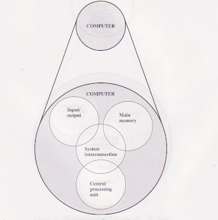 Computer Technology: Structure of Computer