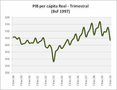 Apertura Venezuela: PIB per cápita trimestral de Venezuela: de vuelta a ...
