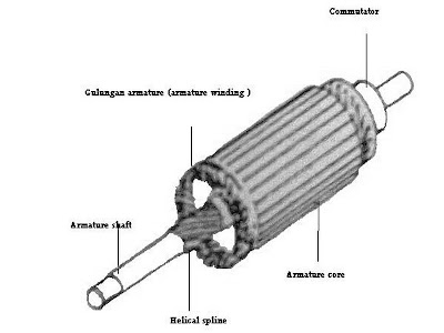 Automotive: Starter system