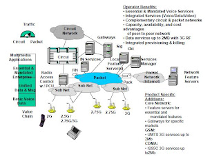 Rhichie Malone: Arsitektur Jaringan 3G