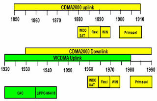 Rhichie Malone: Arsitektur Jaringan 3G