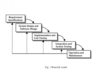 Testing: Software Development Life Cycle (SDLC): Waterfall Model