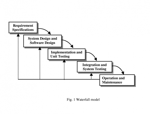 testing-software-development-life-cycle-sdlc-waterfall-model