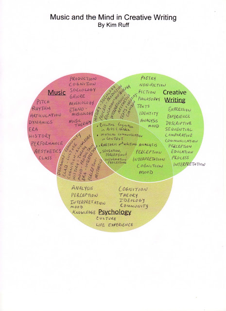 Individualized Study: Applied Music Cognition: Creative Writing (1/2)