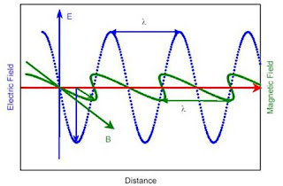 onda electromagneticas: ¿que son las ondas electromagneticas?