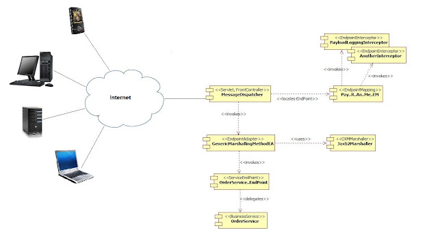 Just Compiled...: How does a Spring Web Service work