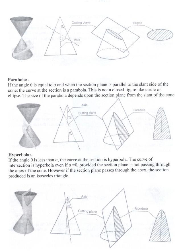 ENGINEERING DRAWING: CONICS