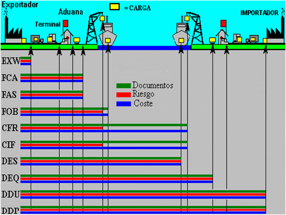 GRUPO08AN1-7: GRAFICAS DE LOS INCOTERMS 2000