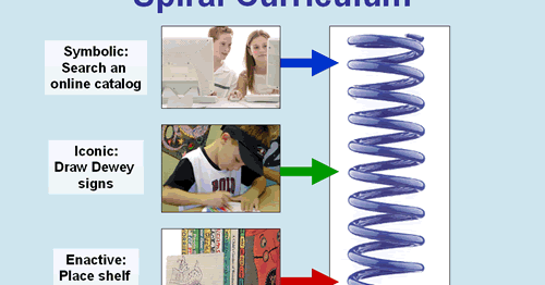 TEACHING AND LEARNING: MY PERSPECTIVE: Jerome Bruner's Constructivist ...
