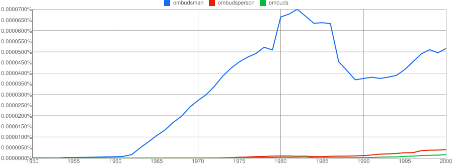 The Ombuds Blog: New Google Tool Shows Dominance of ‘Ombudsman’ Over ...