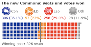 Andy McGowan: Design Context: Imbalance: BBC Election Graphics