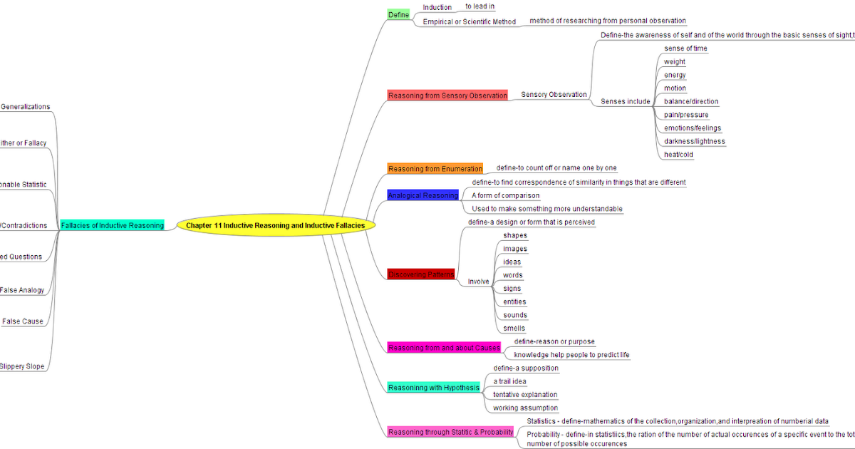 kawin project: Chapter 11 Inductive Reasoning and Inductive Fallacies ...