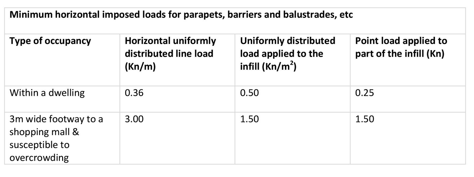Oculus Consultancy: Glass barriers and balustrades