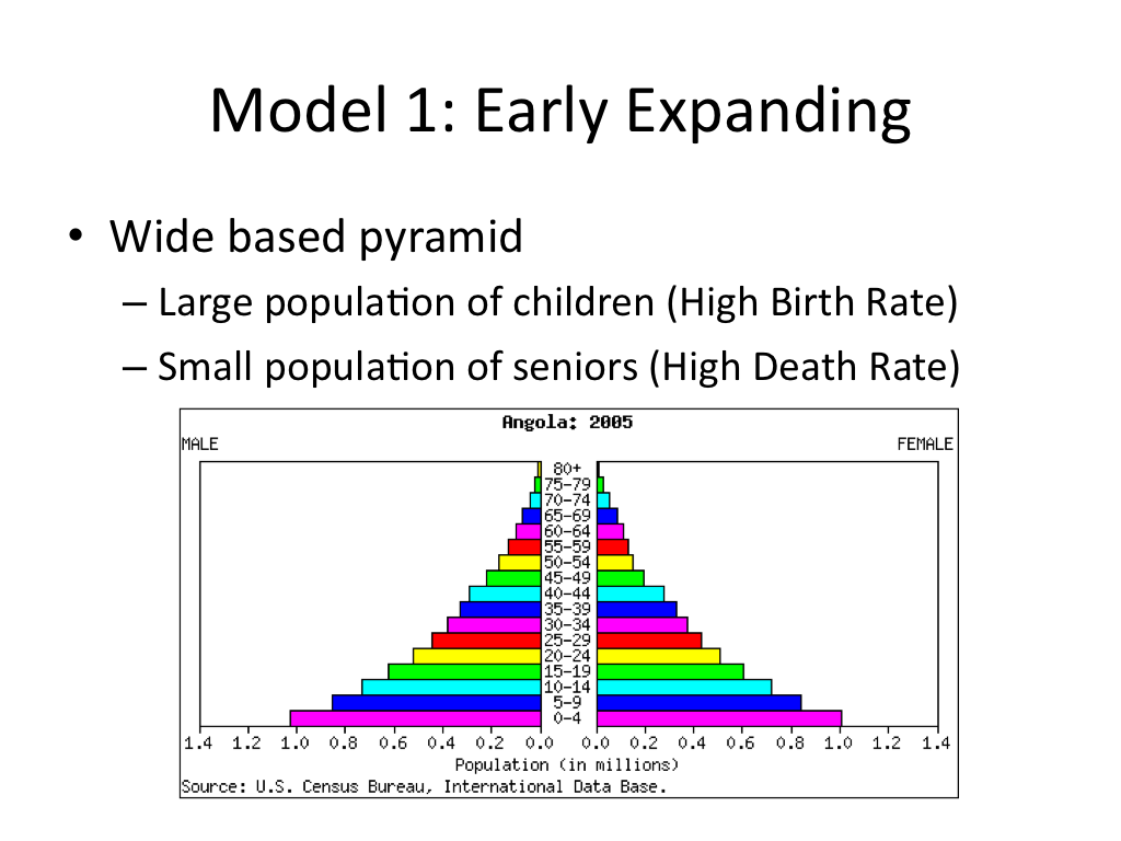 Our Social Studies 11 Class: Class Notes - June 1 - Population Pyramids