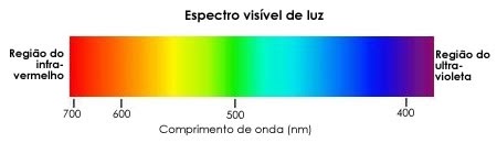 Luz e Cor: Comprimento de onda do espectro visivel