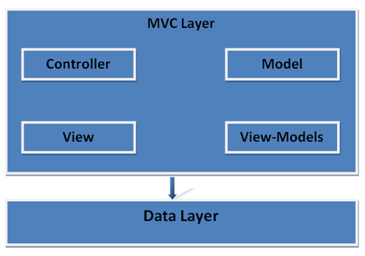 Asp.Net: How Do I?: Better Asp.Net MVC Architectural decisions