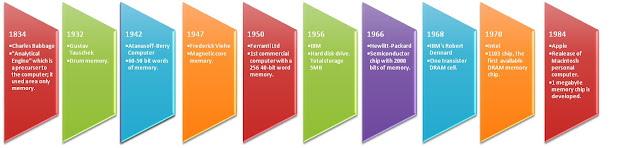 J-Fabulous'sA+Guide: Computer Memory Timeline