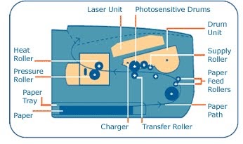 Inkjetsuperstore Canada: How Does a Laser Printer Work?