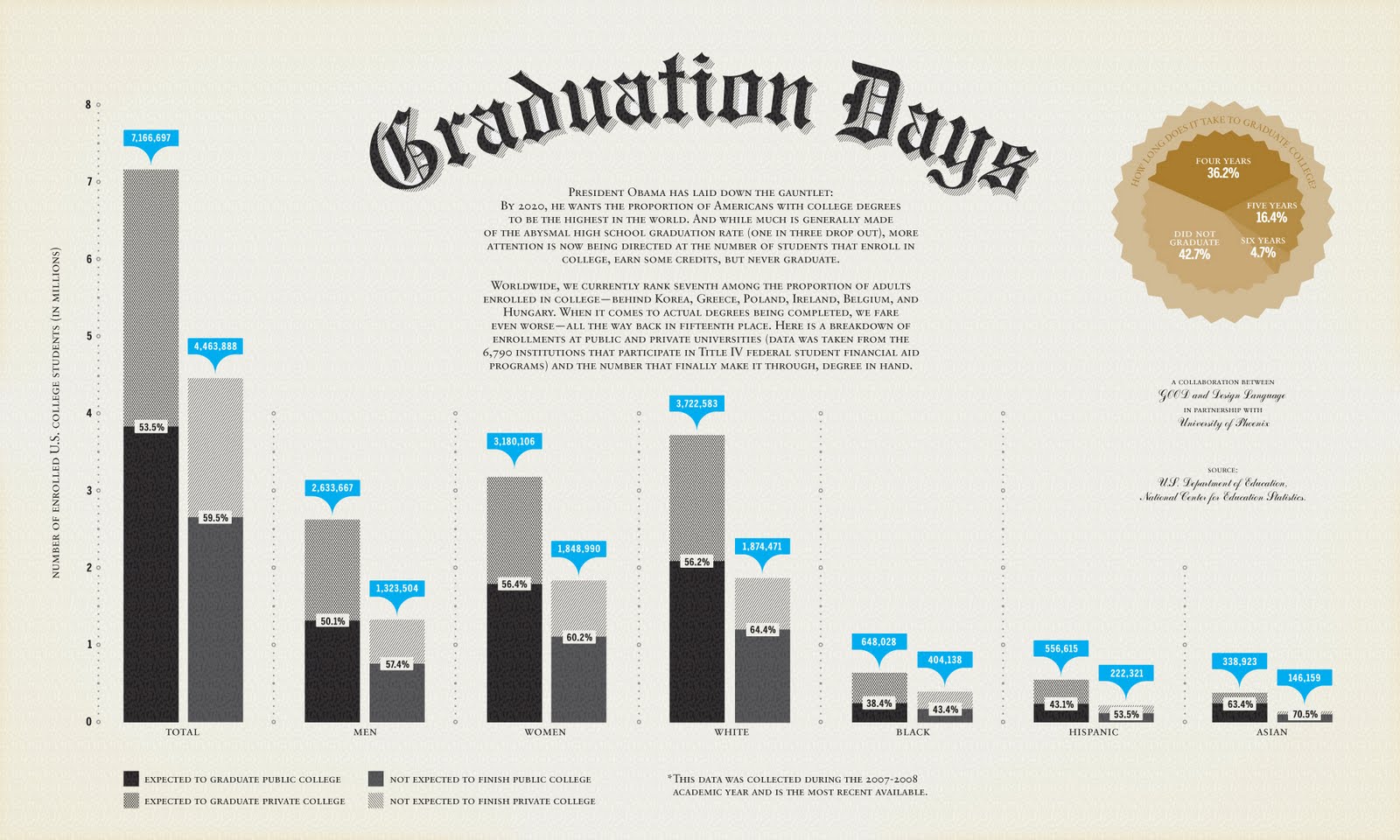 HAPPIER CIRCUMSTANCE: College Graduation Rates [Infographic]