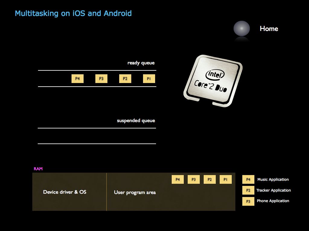 Technology And Programming: Multitasking on iOS 4.x