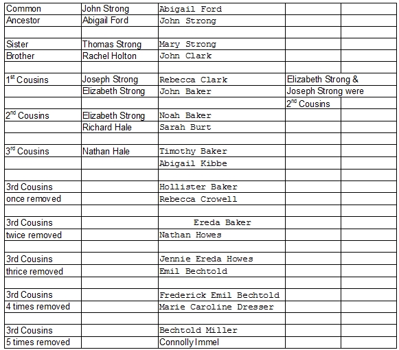 Miller Bechtold Families: Nathan Hale a cousin