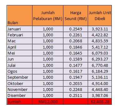 UNIT TRUST CONSULTANT: RINGGIT COST AVERAGING / PURATA KOS RINGGIT