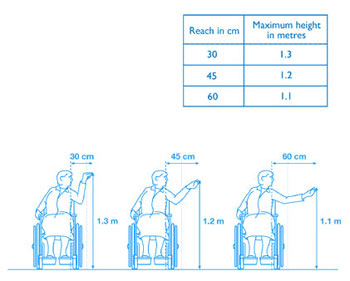 2IO - Thijs Platteau: Rolstoel afmetingen