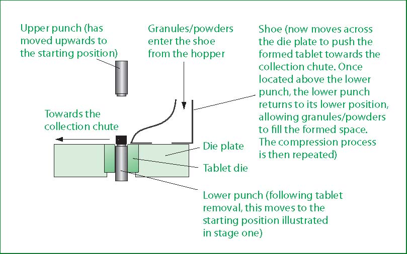 Tablet 3 : Proses Pencetakan Tablet | MaulaChela